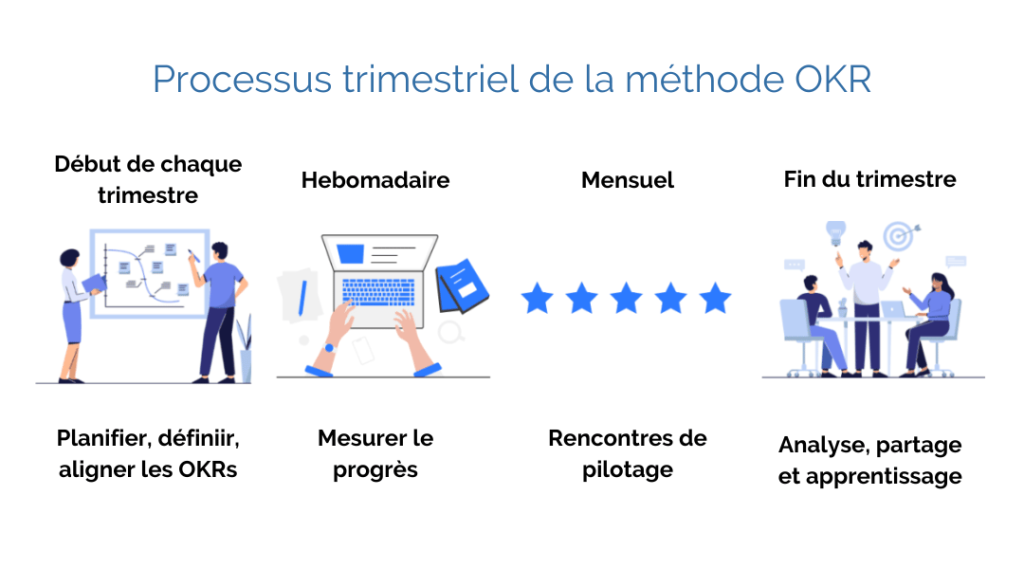 Comment Utiliser La Méthode OKR Pour Fixer Des Objectifs D'équipe? - ACXION PME