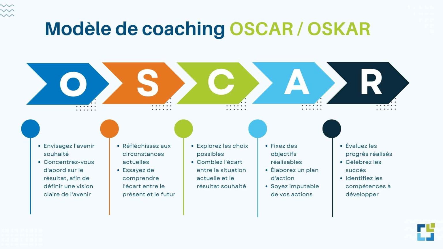 Guide Du Coaching En Leadership Pour Le Développement Des Compétences ...
