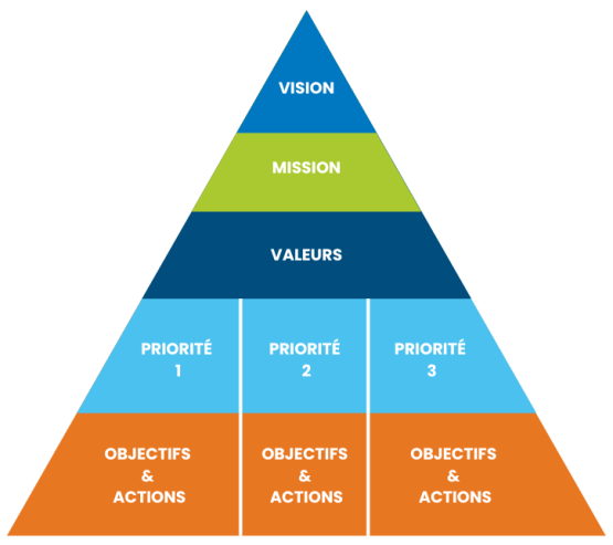 Facilitateur En Planification Stratégique | ACXION PME